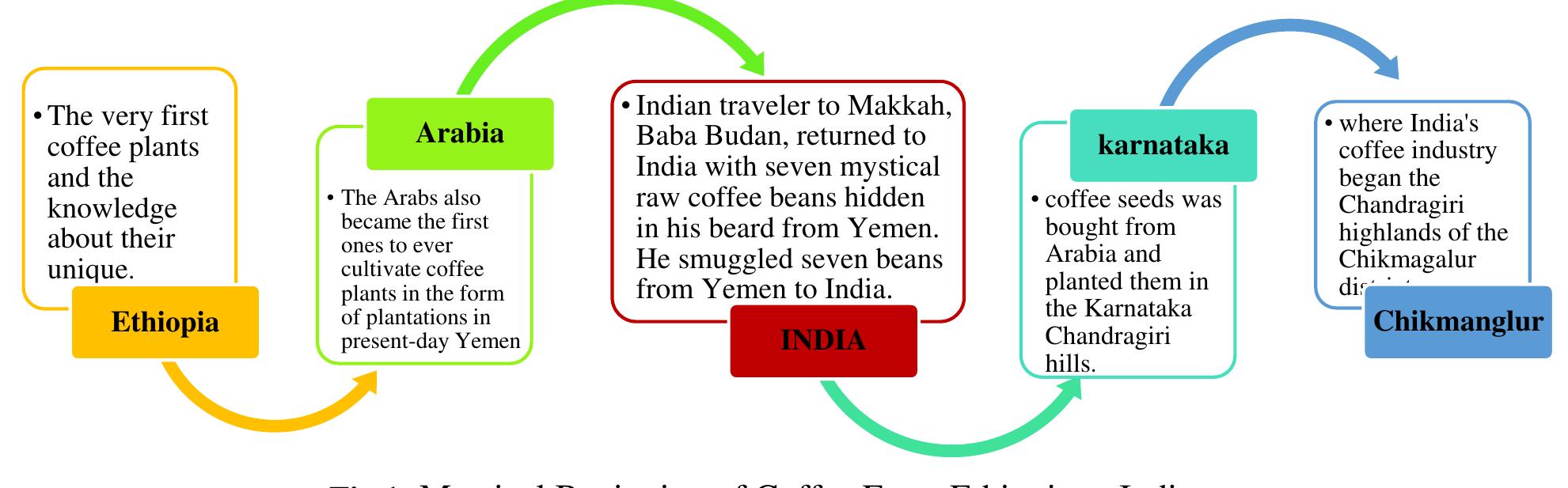 9. coffee growing regions in india : coffee has an almost