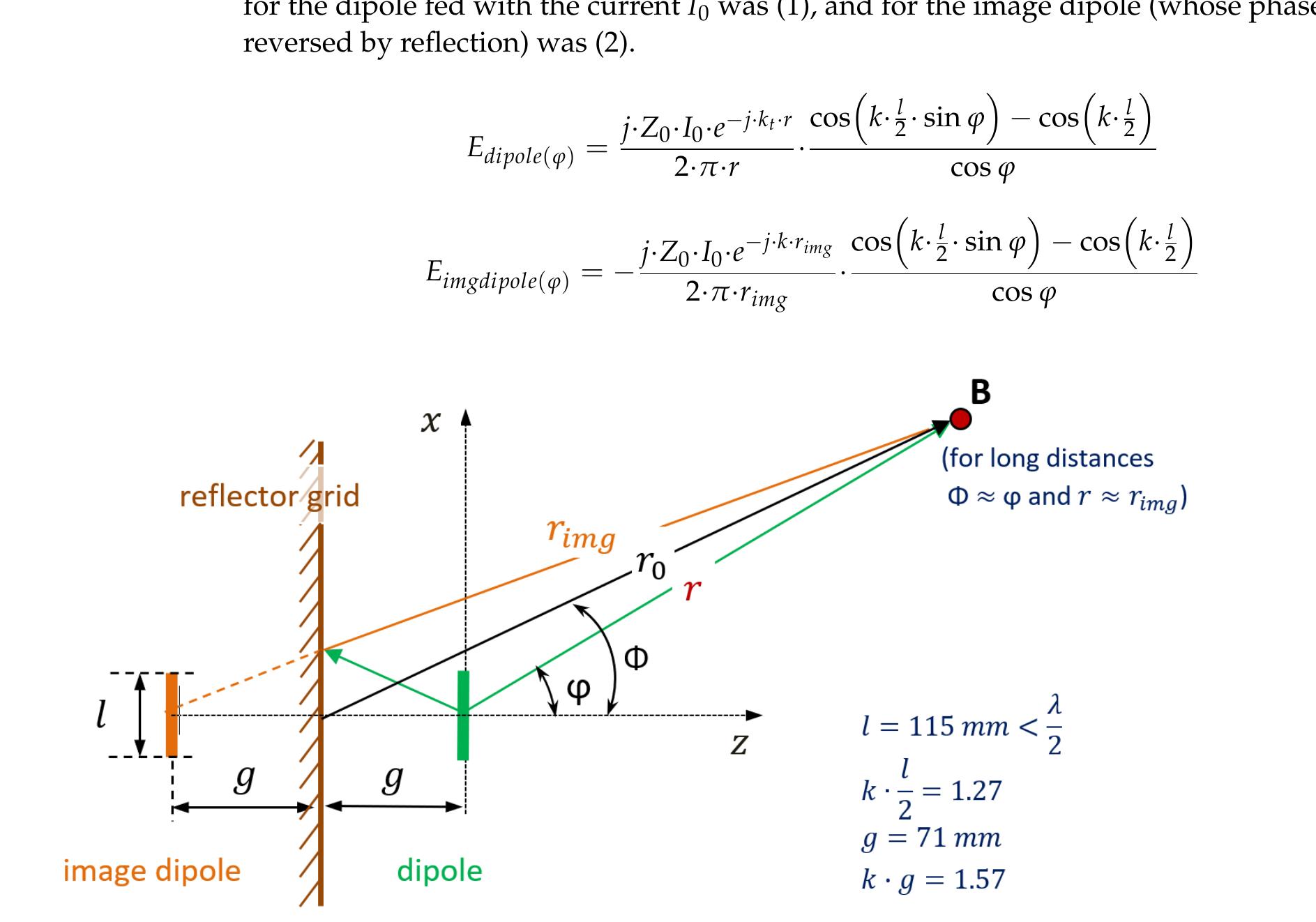 Dipole and image dipole due to the reflector grid.