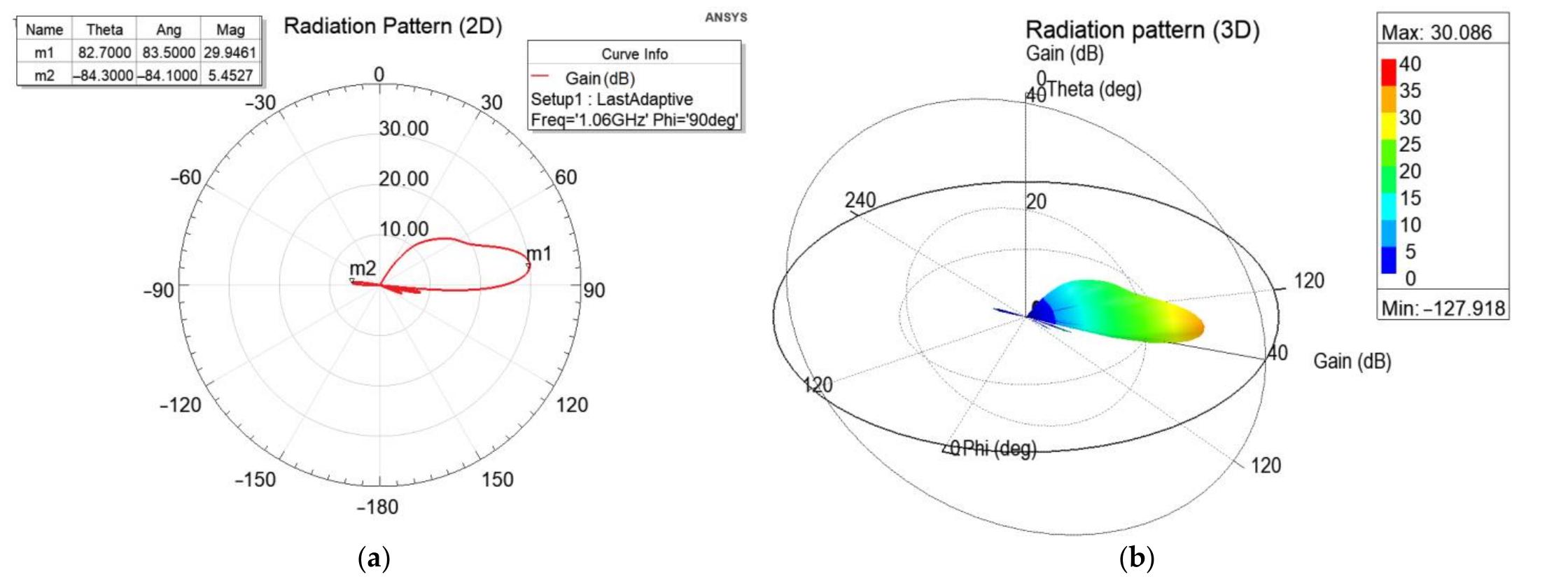 Radiation pattern of the array antenna with panel reflector: