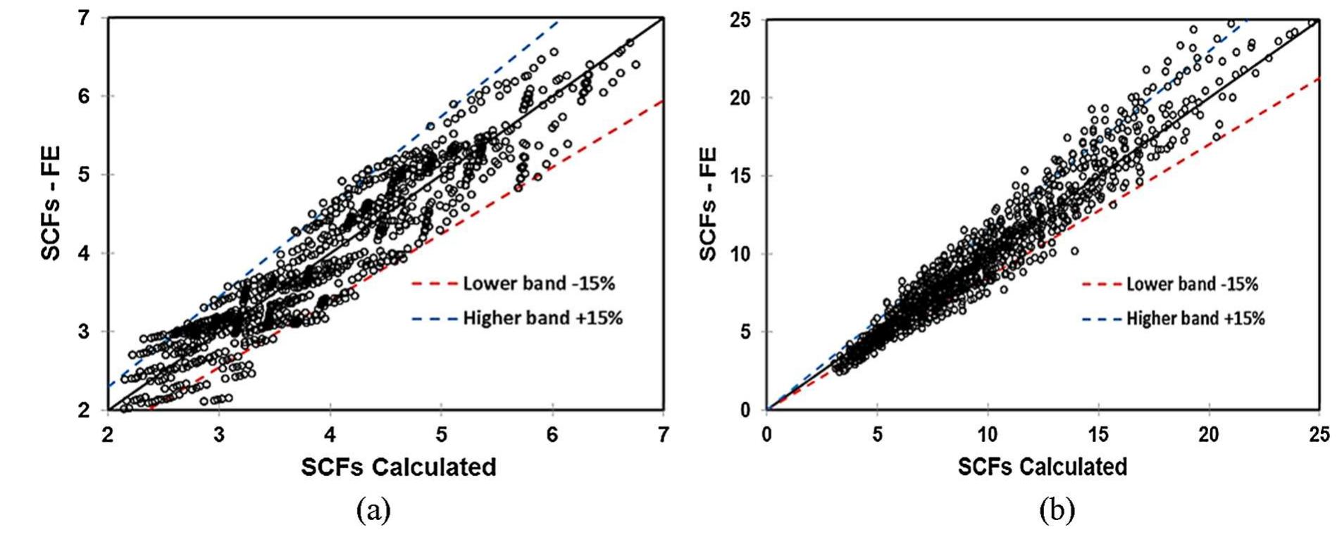 Scfs from design formulae versus the scf values from fe