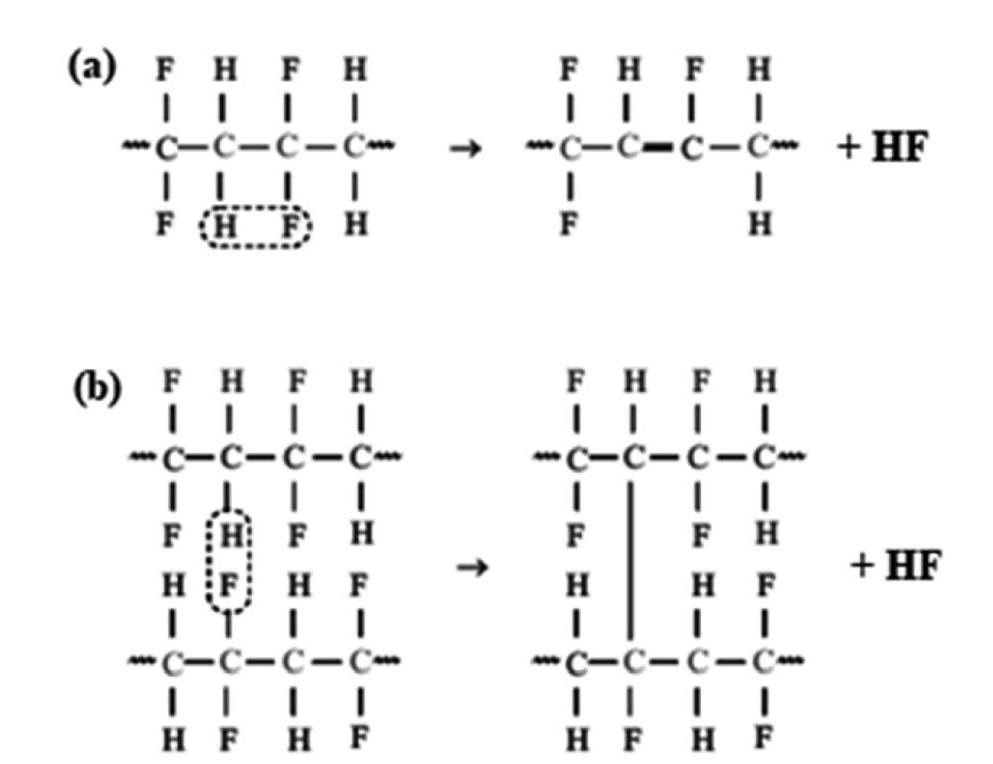 Schematic diagram of the mechanism of dehydrochlorination in