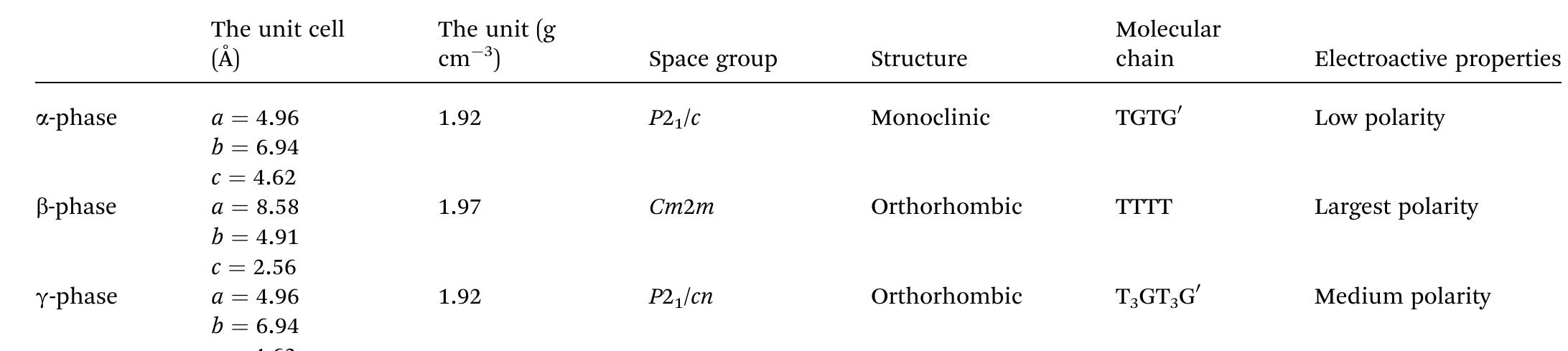 Crystallographic data of polymorphs of pvdf