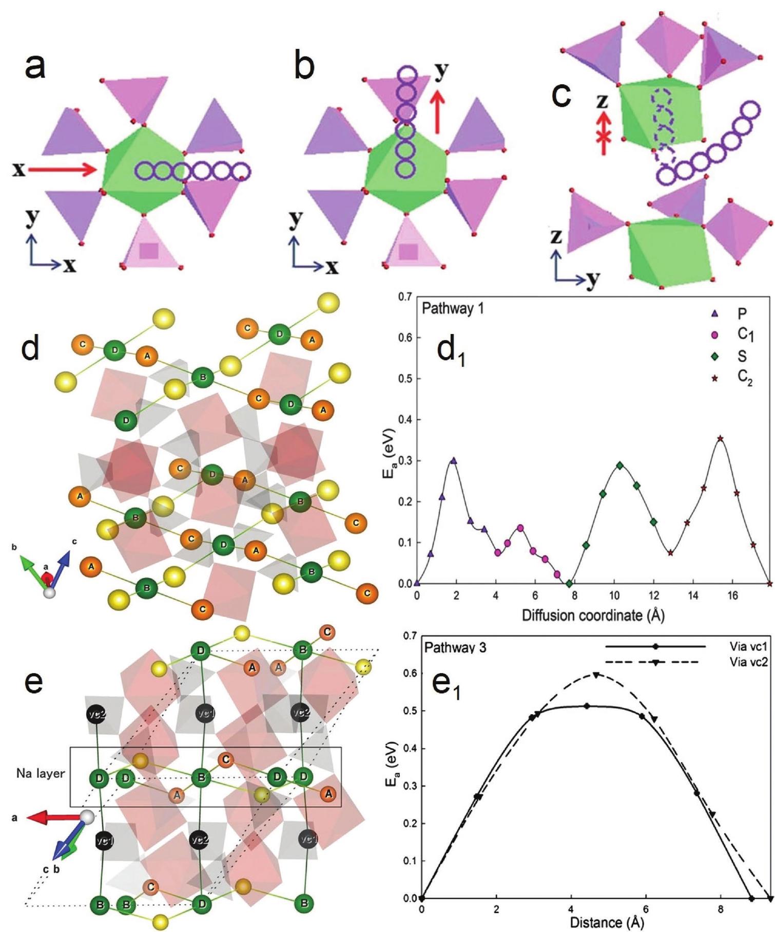 Possible na ion migration paths in nvp along (a) x, (b) y