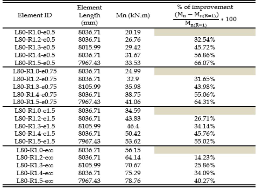 Axial capacity for different beam column element used in the