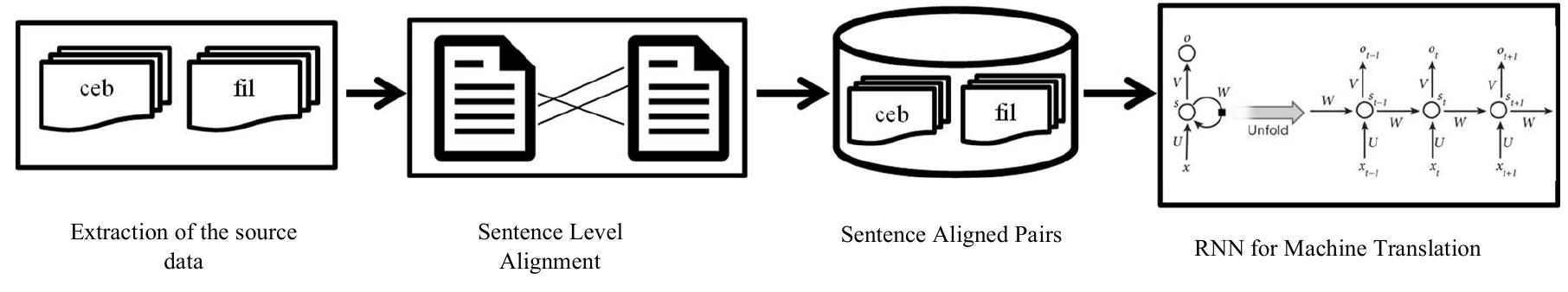 Architecture for the building of the parallel corpus showing
