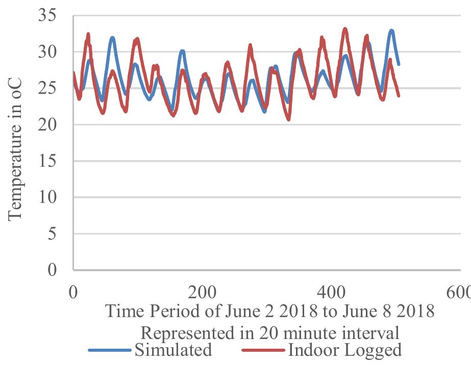Simulated versus logged indoor temperature graph simulated