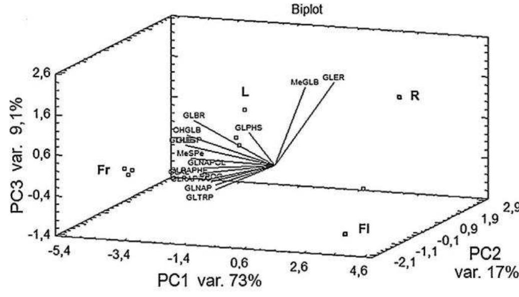 Principal component analysis biplot. (gler: glucoerucin,