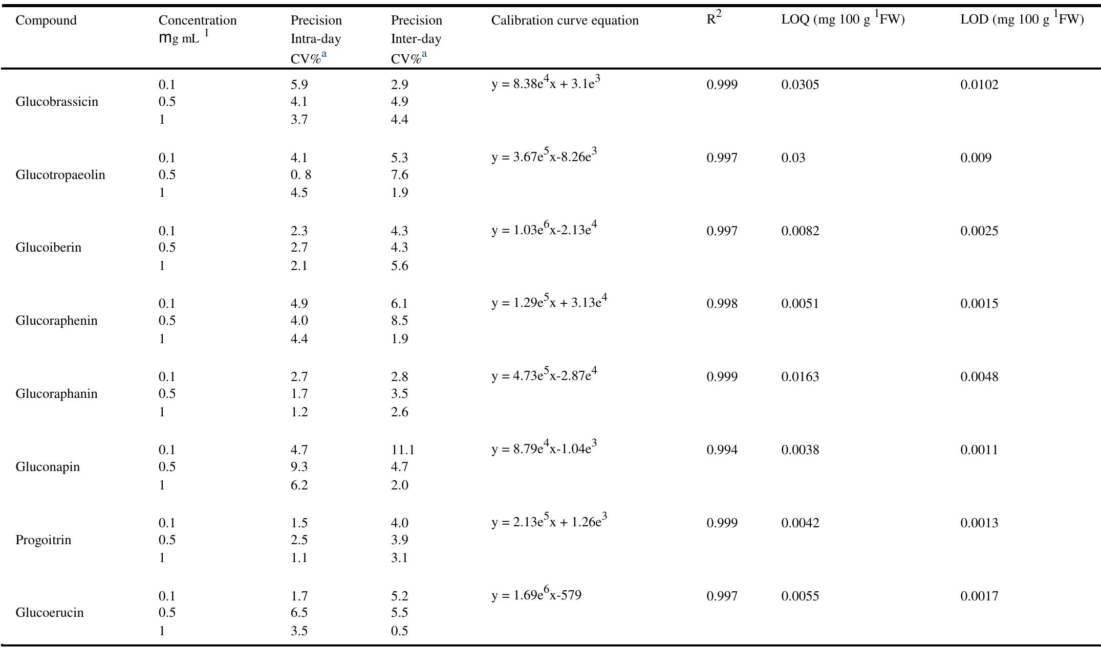 Accuracy and precision at three concentration levels,