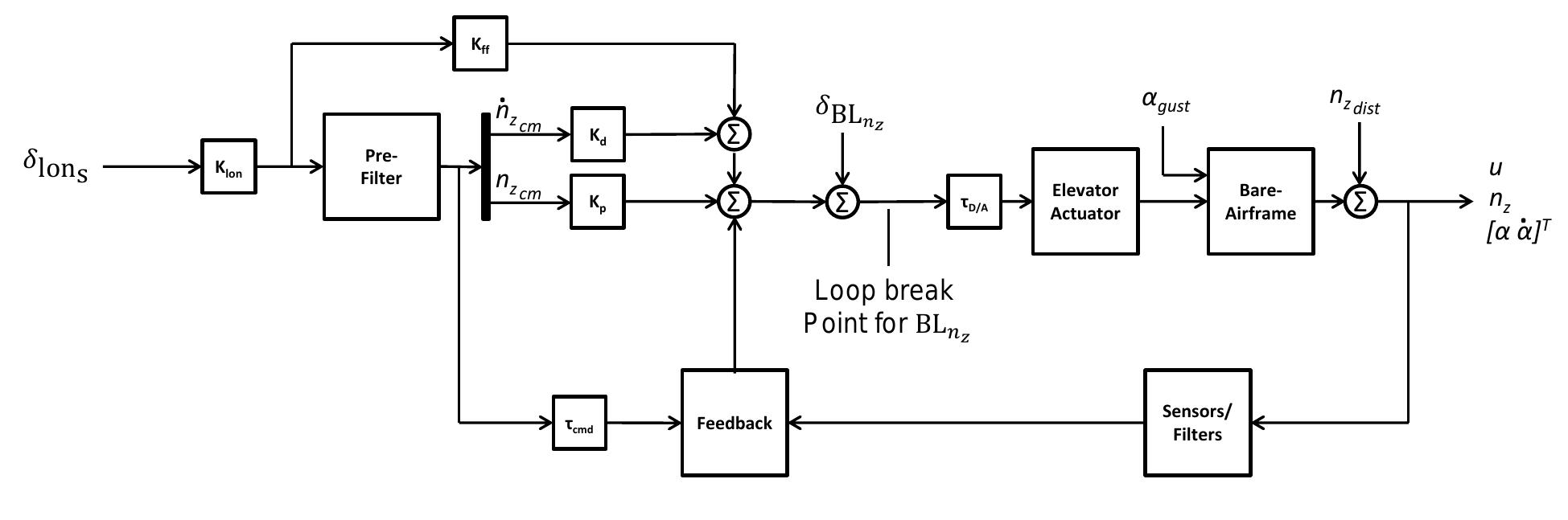 Schematic of longitudinal control law block diagram. the