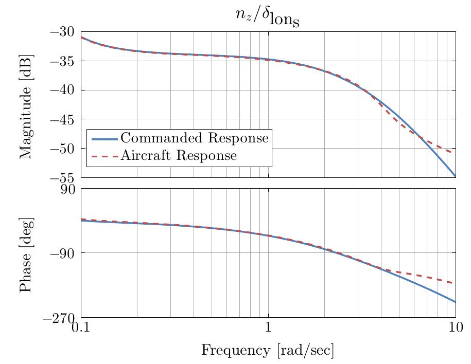 Normal acceleration frequency response (250 kts, 15,000 ft