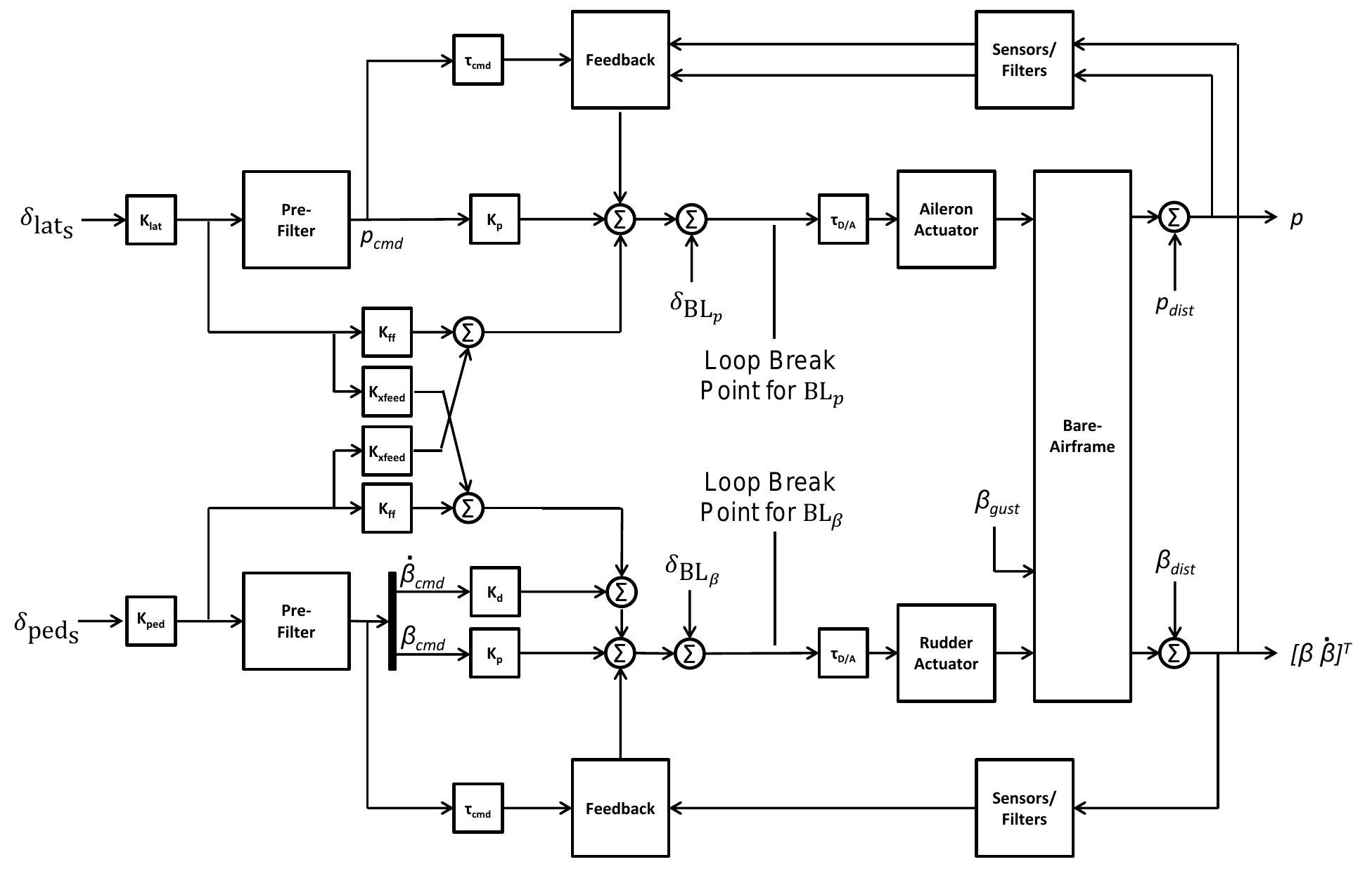 Schematic of lateral/directional control law block diagram.