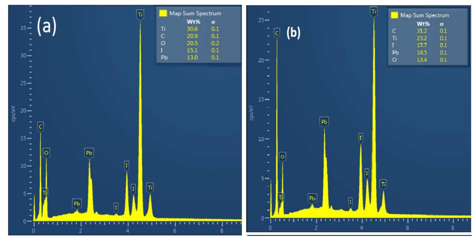 (a,b) shows edx spectra of as prepared tio2/mapbi3 and