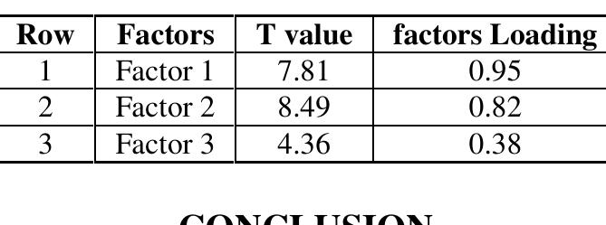 Path coefficient of conceptual model of factors 12 —item