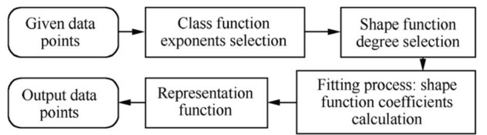 The cst method follows the process shown in fig. 2. first,