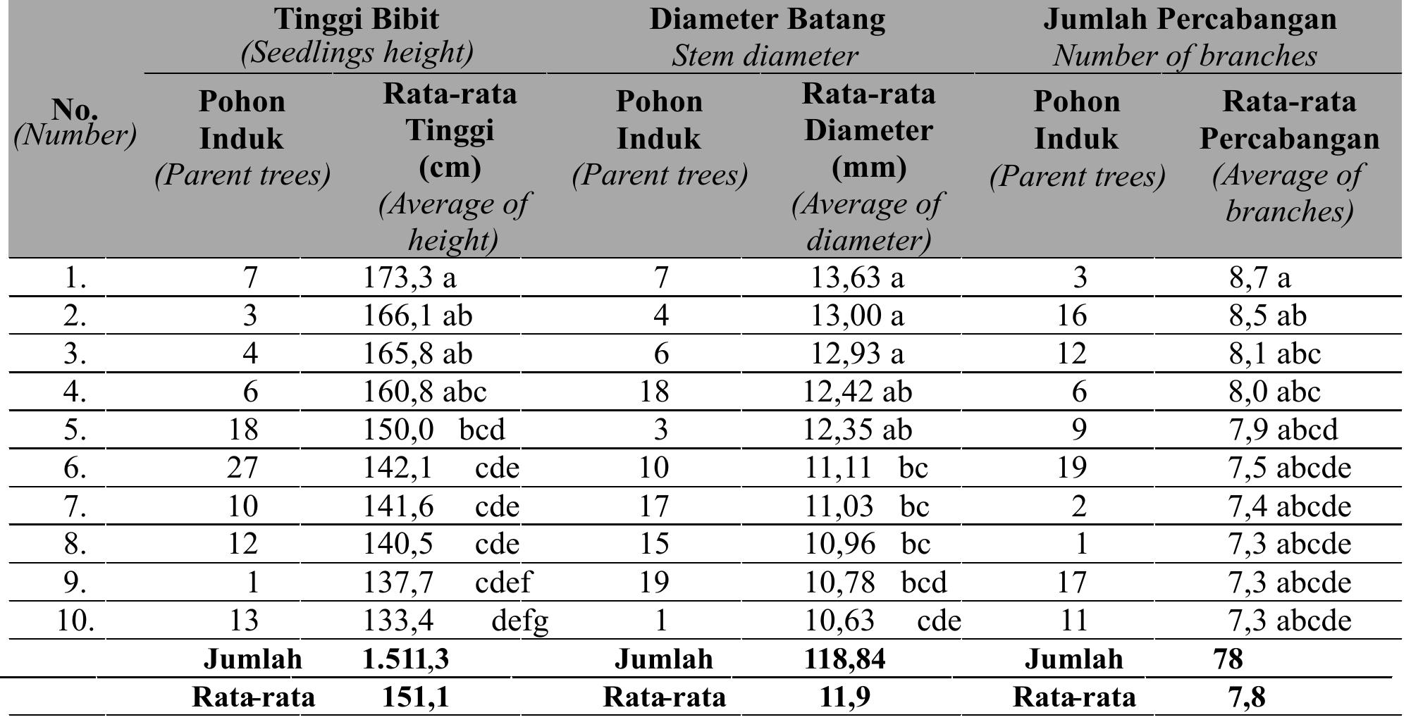 Tabel (table) 4. ranking 10 pohon induk tertinggi dalam