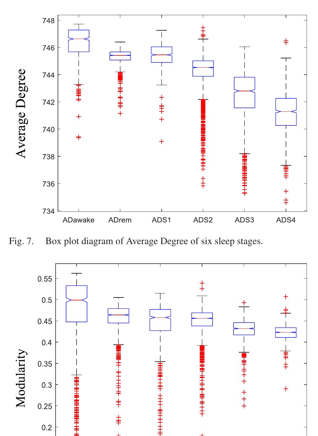 Figure 8 - EEG Sleep Stages Analysis and Classification
