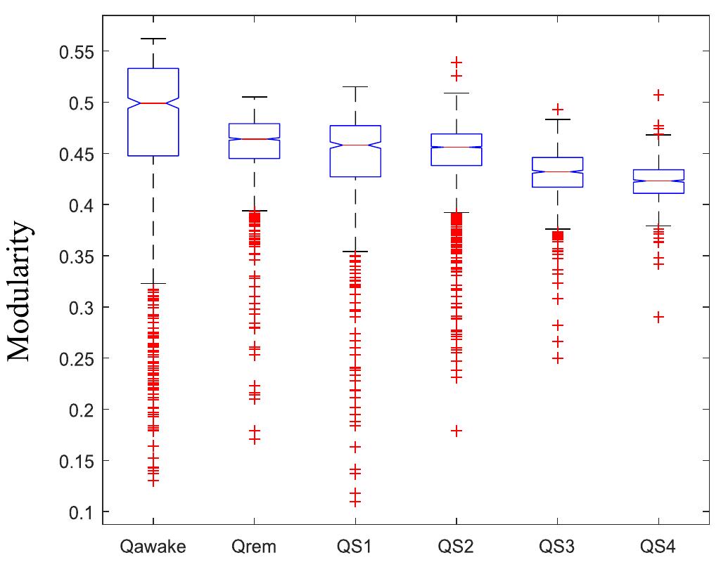 Box plot diagram of modularity (q) of six sleep stages.