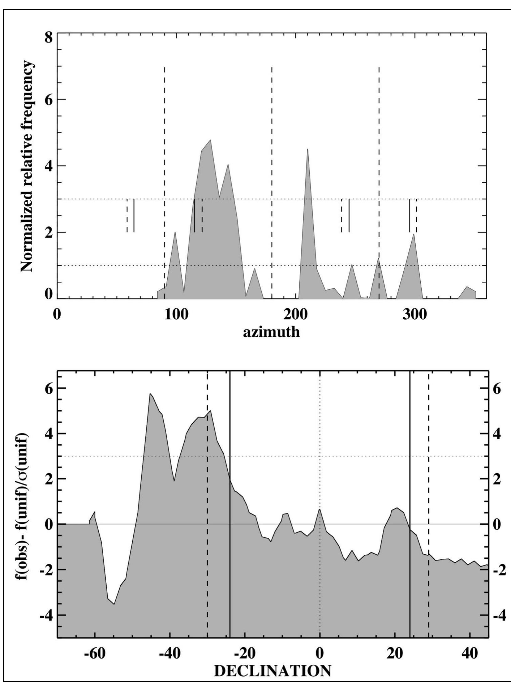 Top, azimuth histogram. the vertical dashed lines are the
