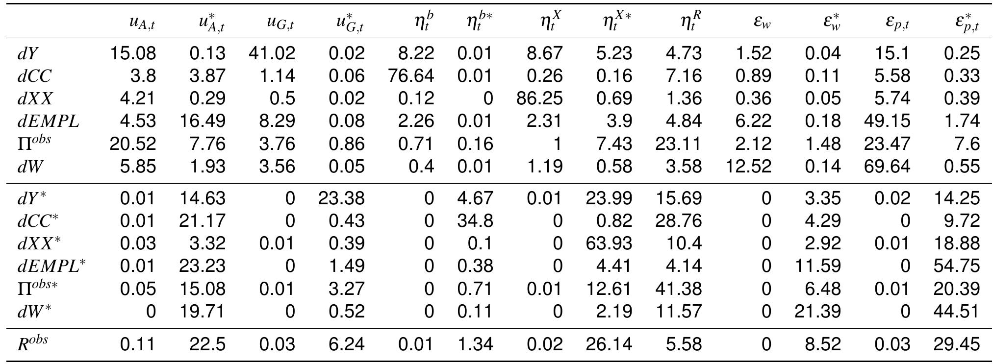 Posterior mean conditional variance decomposition for the