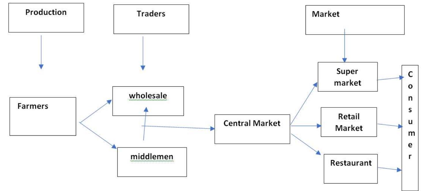 Key value chain actors identified include input suppliers,