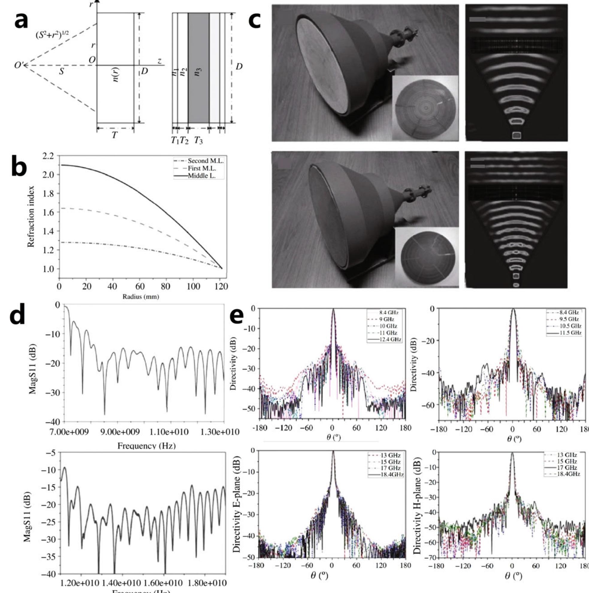 A) the schematic diagram of the lens antenna with 4 imls. b)