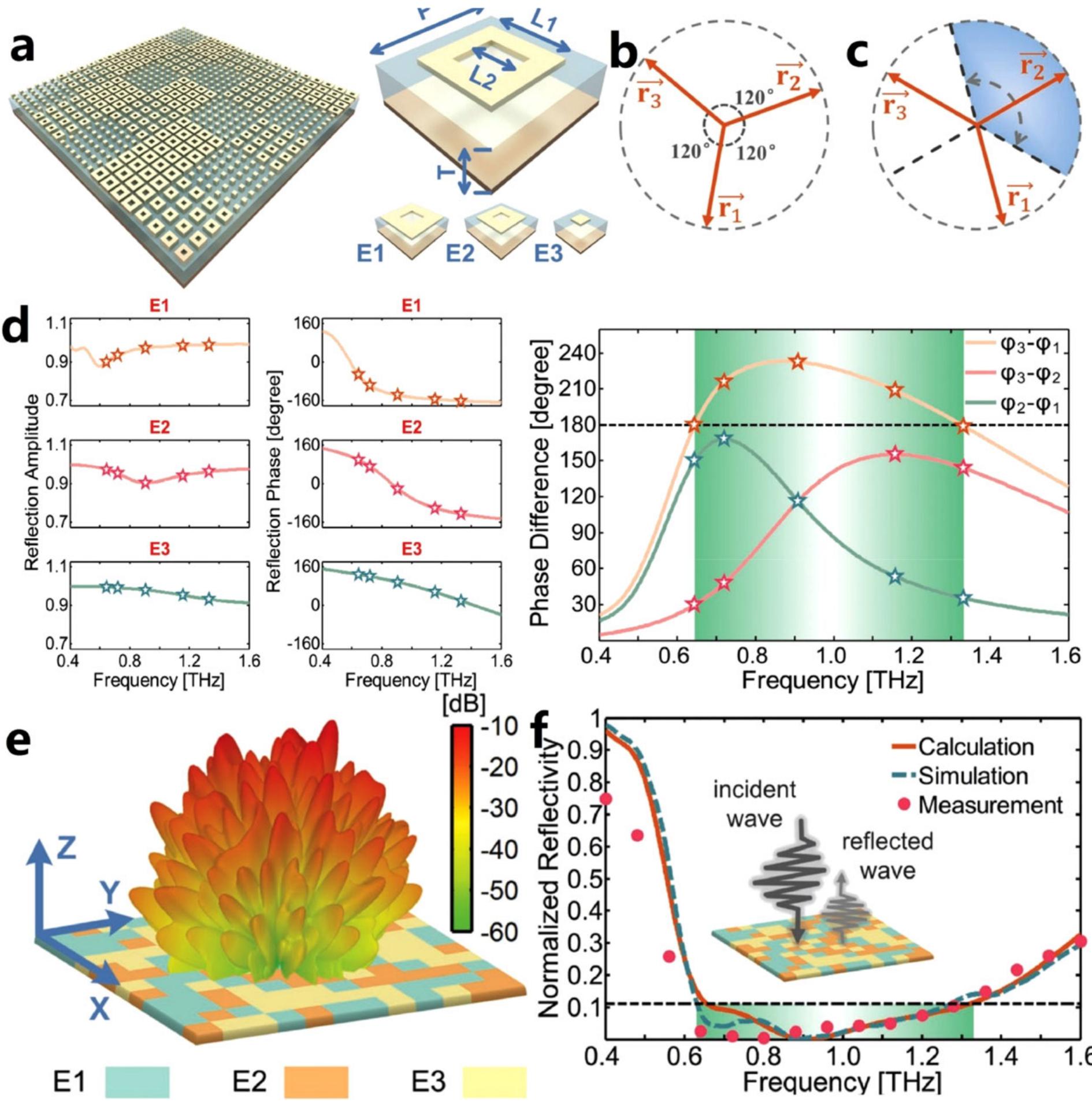A) the schematic diagram of a low-scattering metasurface and