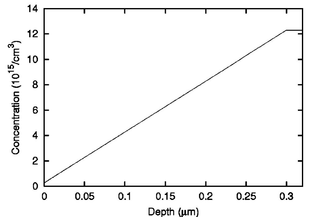 Simulated si;,,s profile (linear time-scale) after annealing