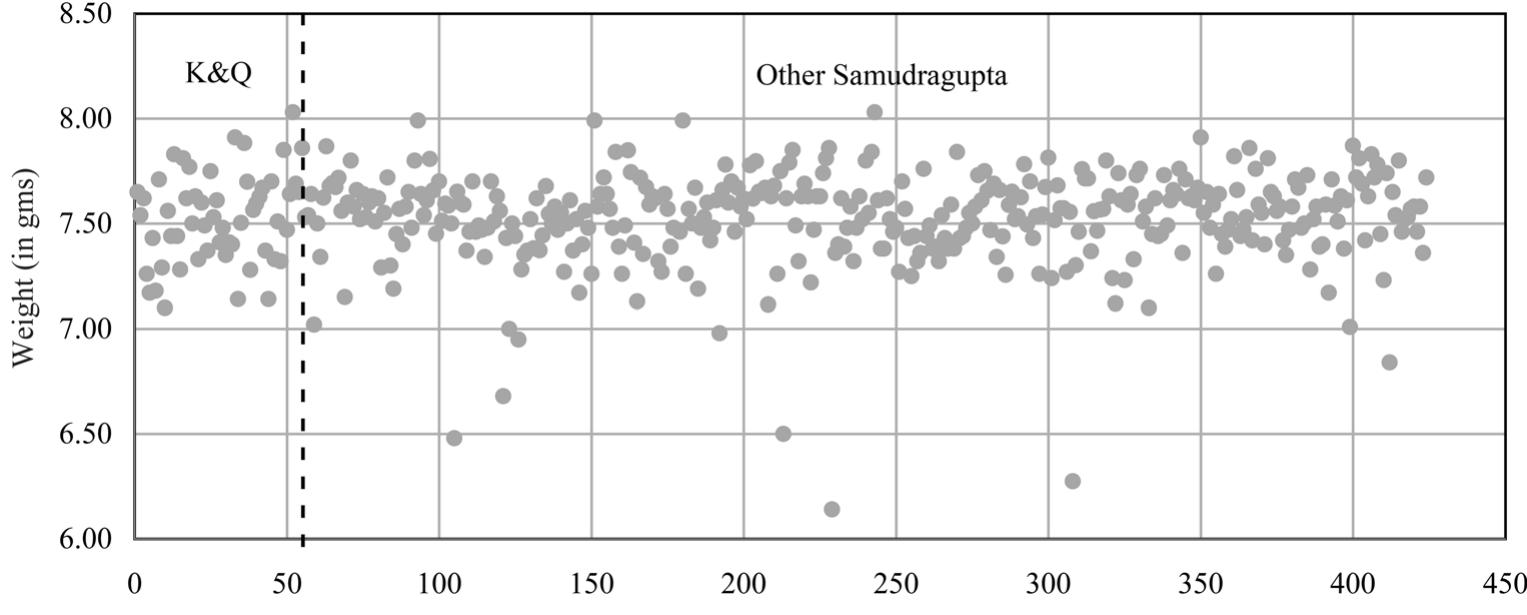 Scatter diagram showing weights of the 55 king and queen