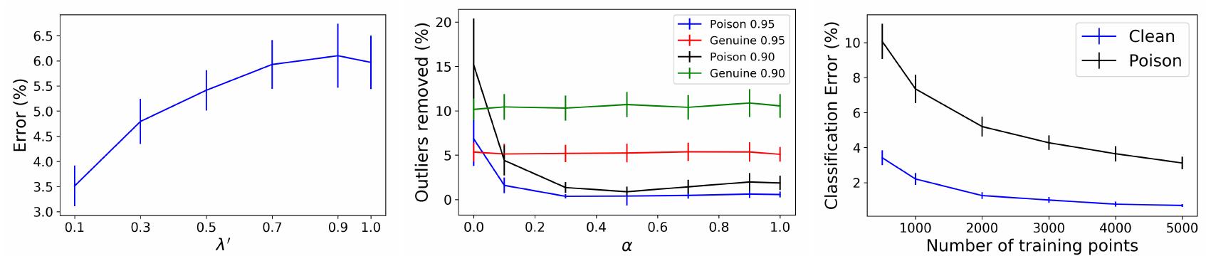 (left) average test error on mnist as a function of