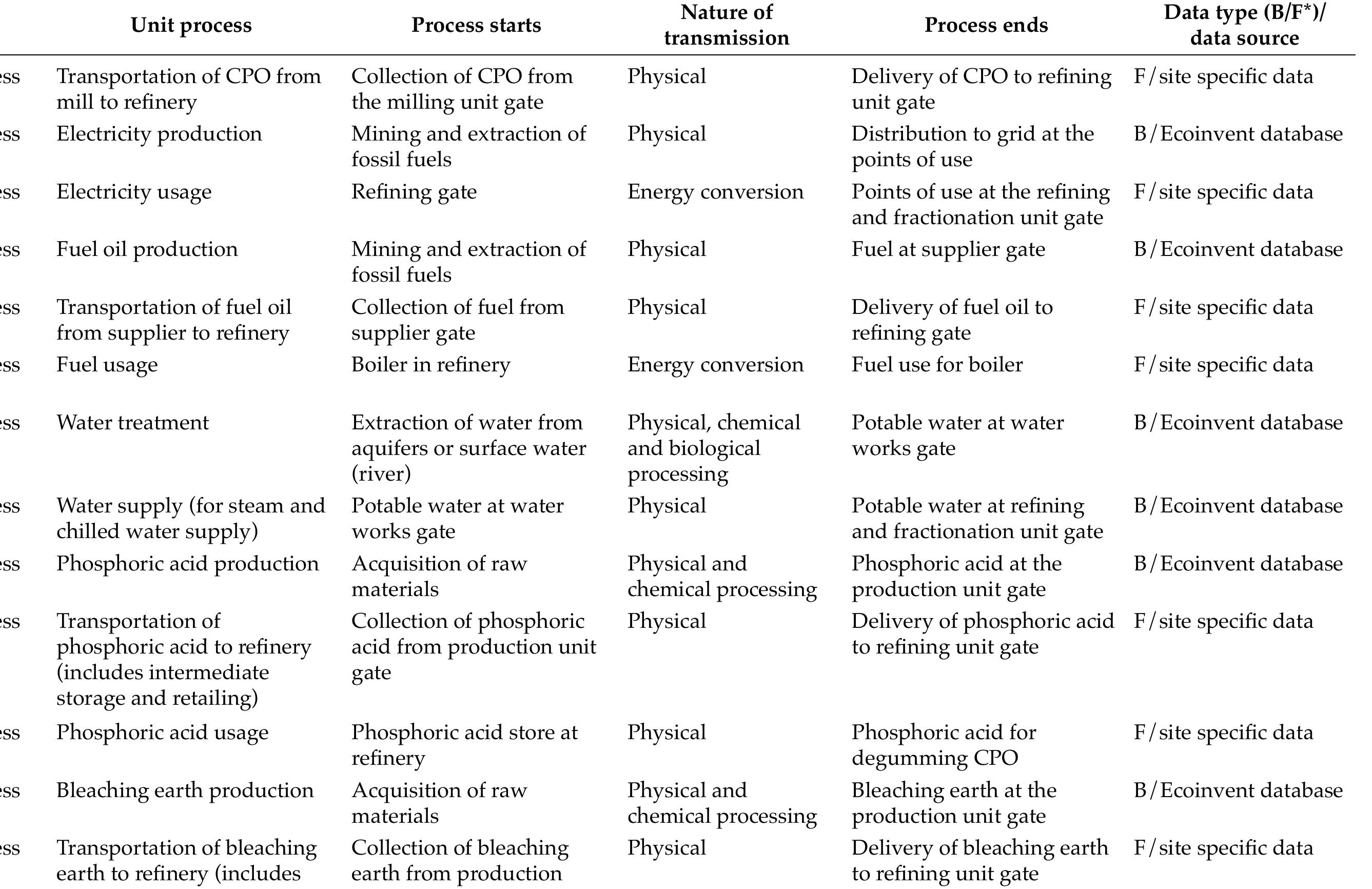 Able 2. refined palm oil product system and the associated