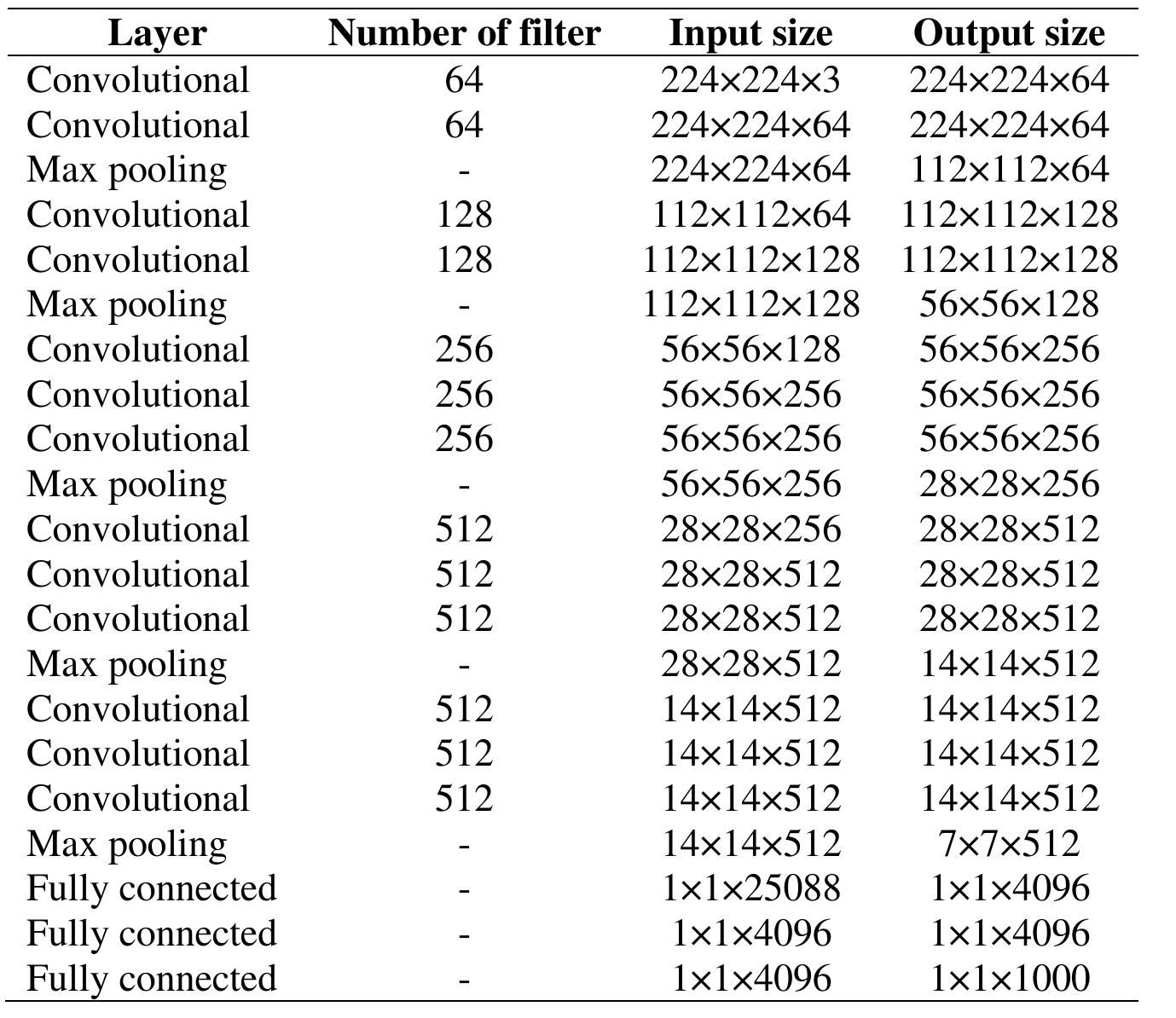 The detail of vgg-16 architecture sugiarto, siswantoro,