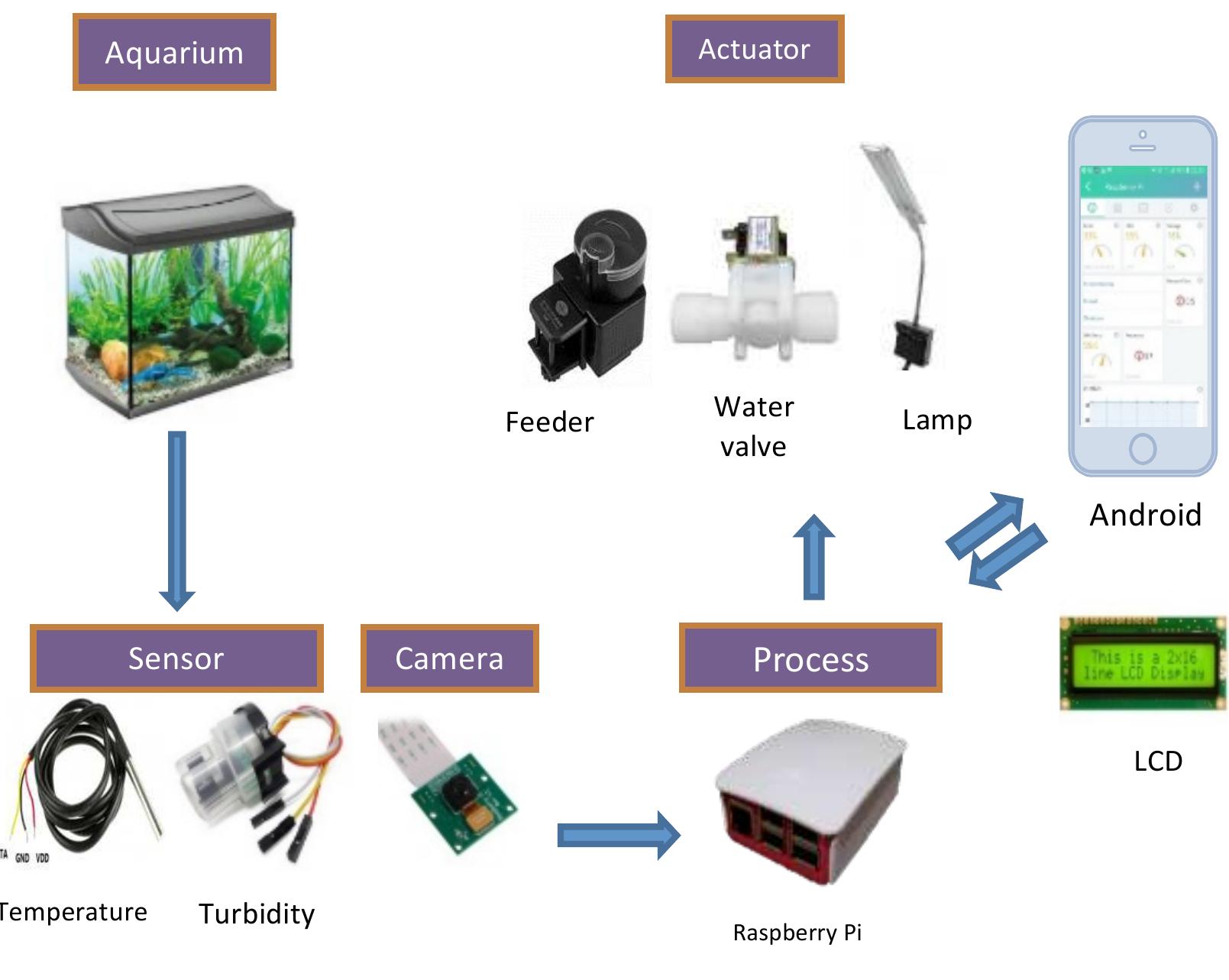 Figure 1 - from The smart monitoring and automation control