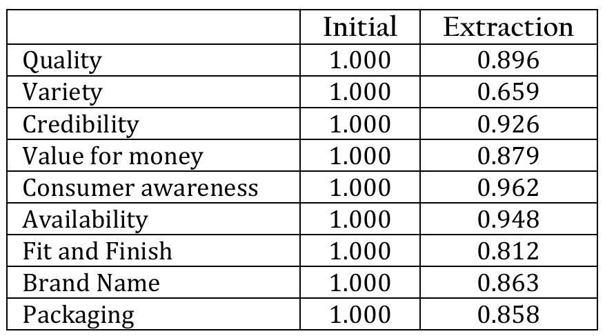 Extraction method: principal component analysis table 4: