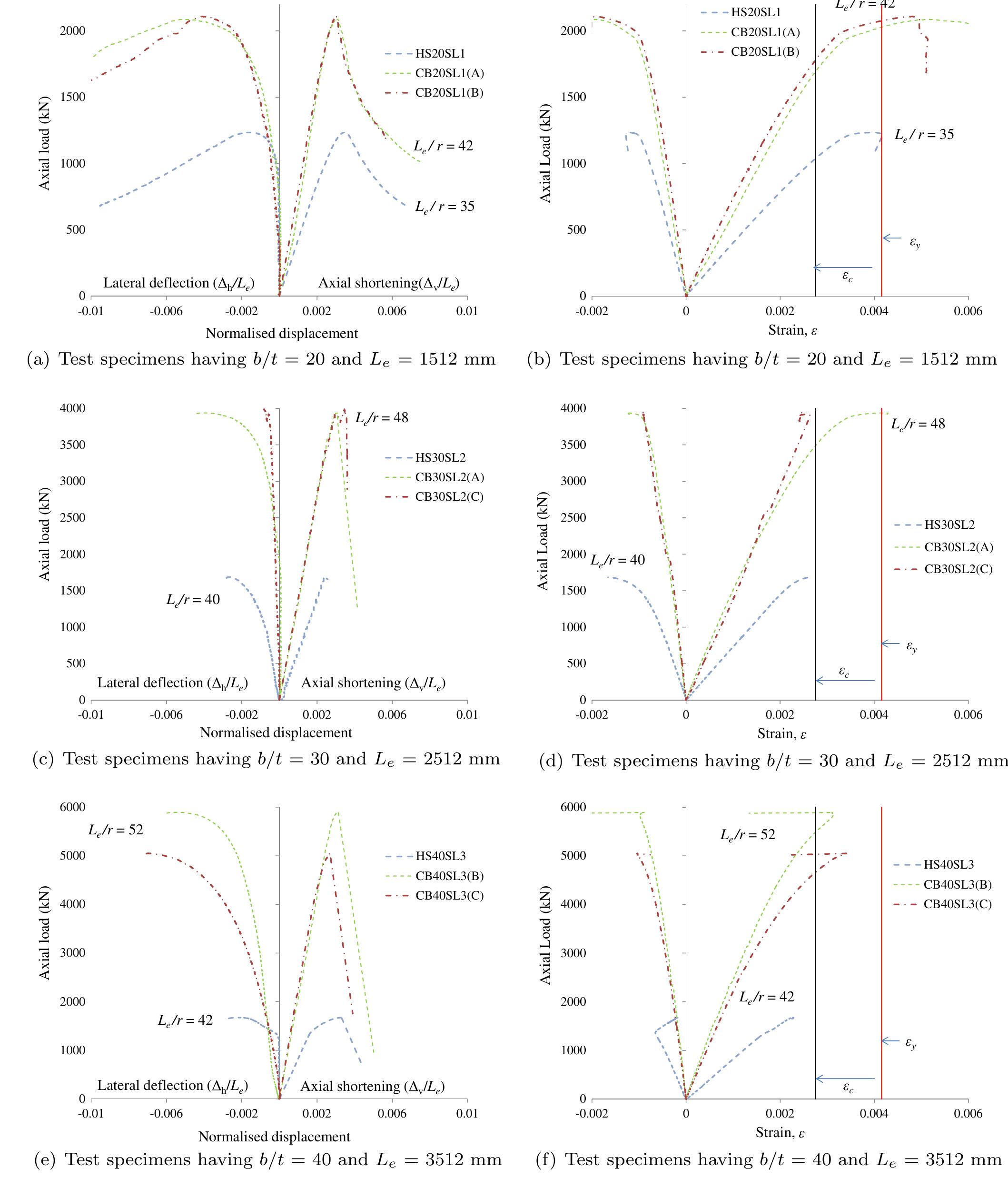 Axial shortening, lateral deflection, axial strain and