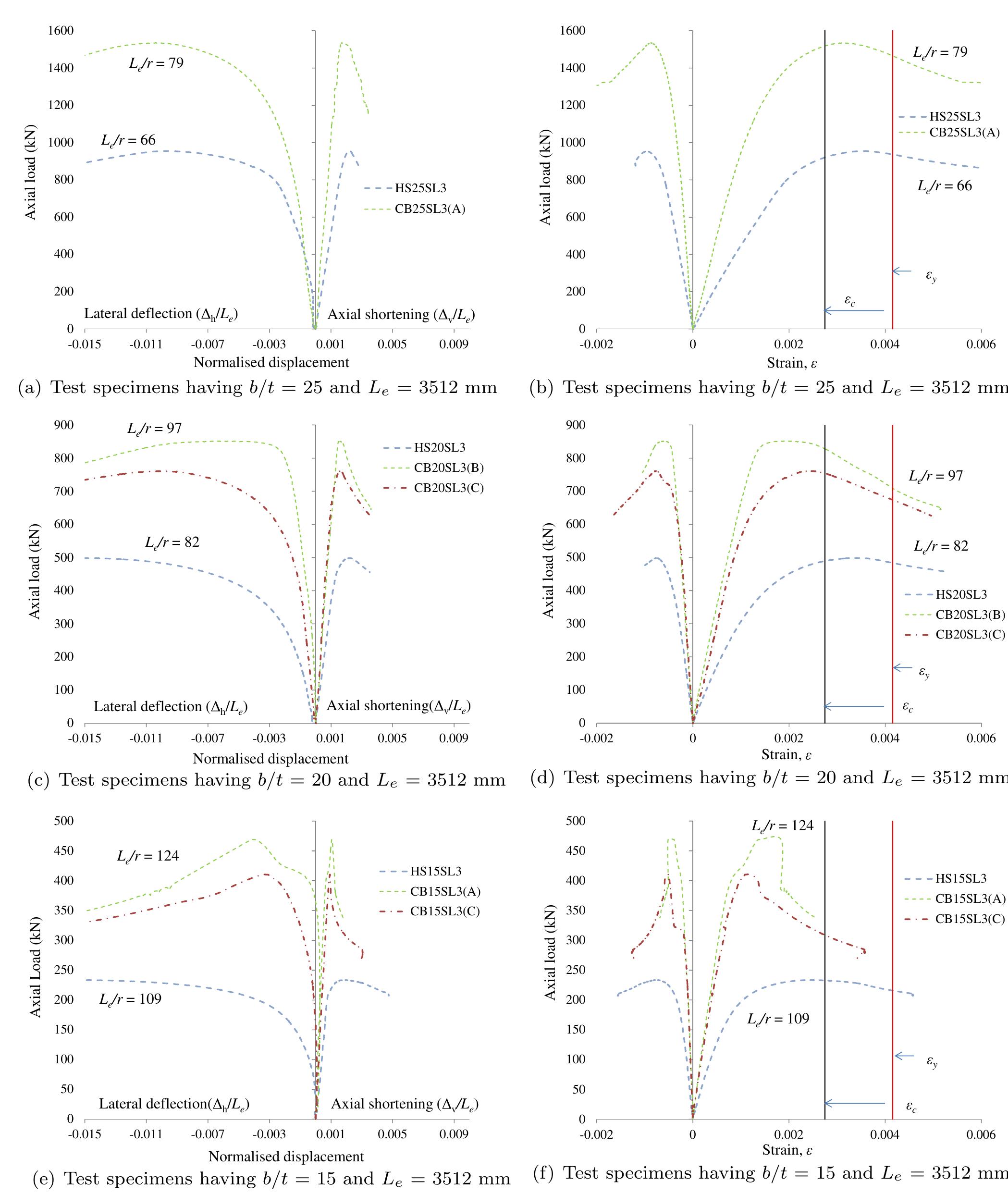 Axial shortening, lateral deflection, axial strain and