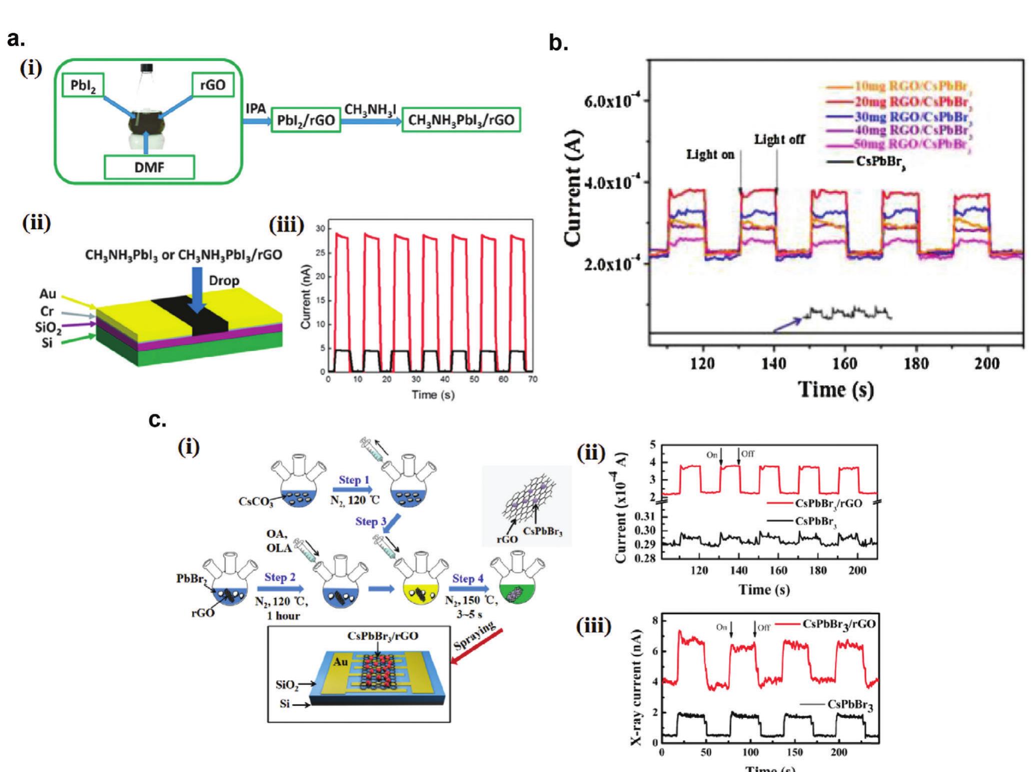 Graphene/perovskite hybrid photodetectors. a)