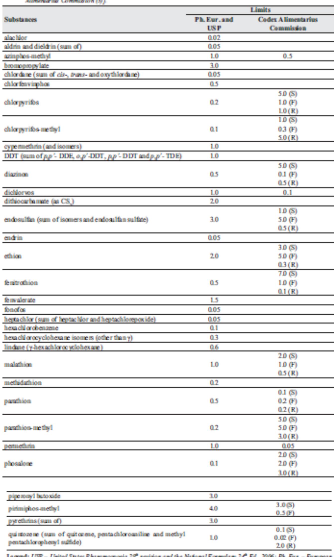 Table 4 - Key Medicinal Plants Cultivation Techniques in