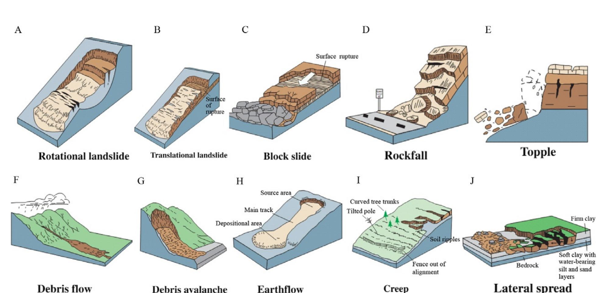 Schematic illustrations of the major types of landslide