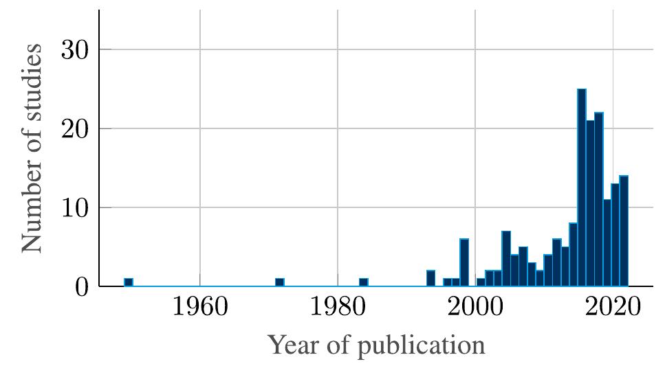 Histogram of publication year of studies identified by