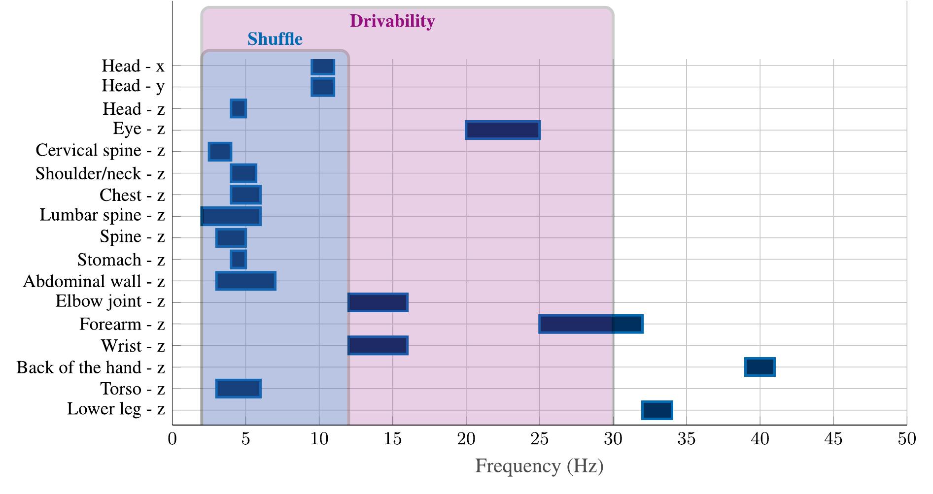 Resonance areas of human organs and body parts, based on