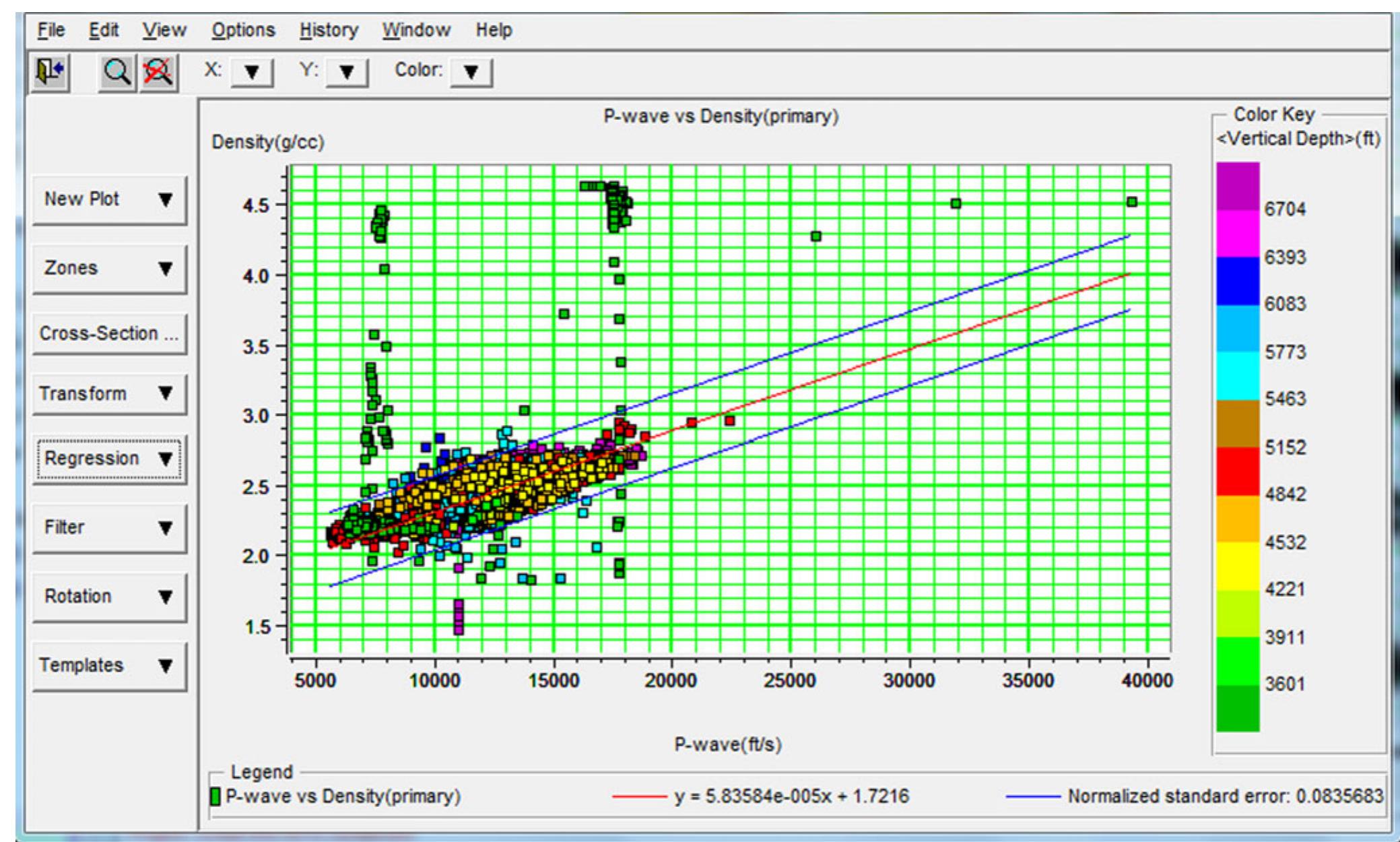 The crossplot between velocity and density values (the well