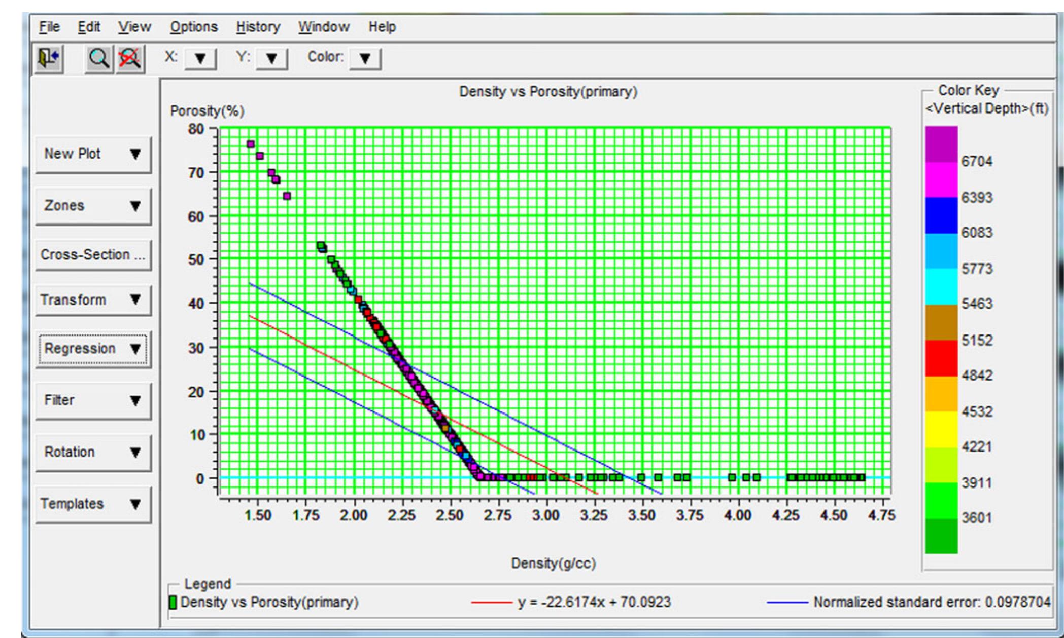 The crossplot between density and porosity values (the well