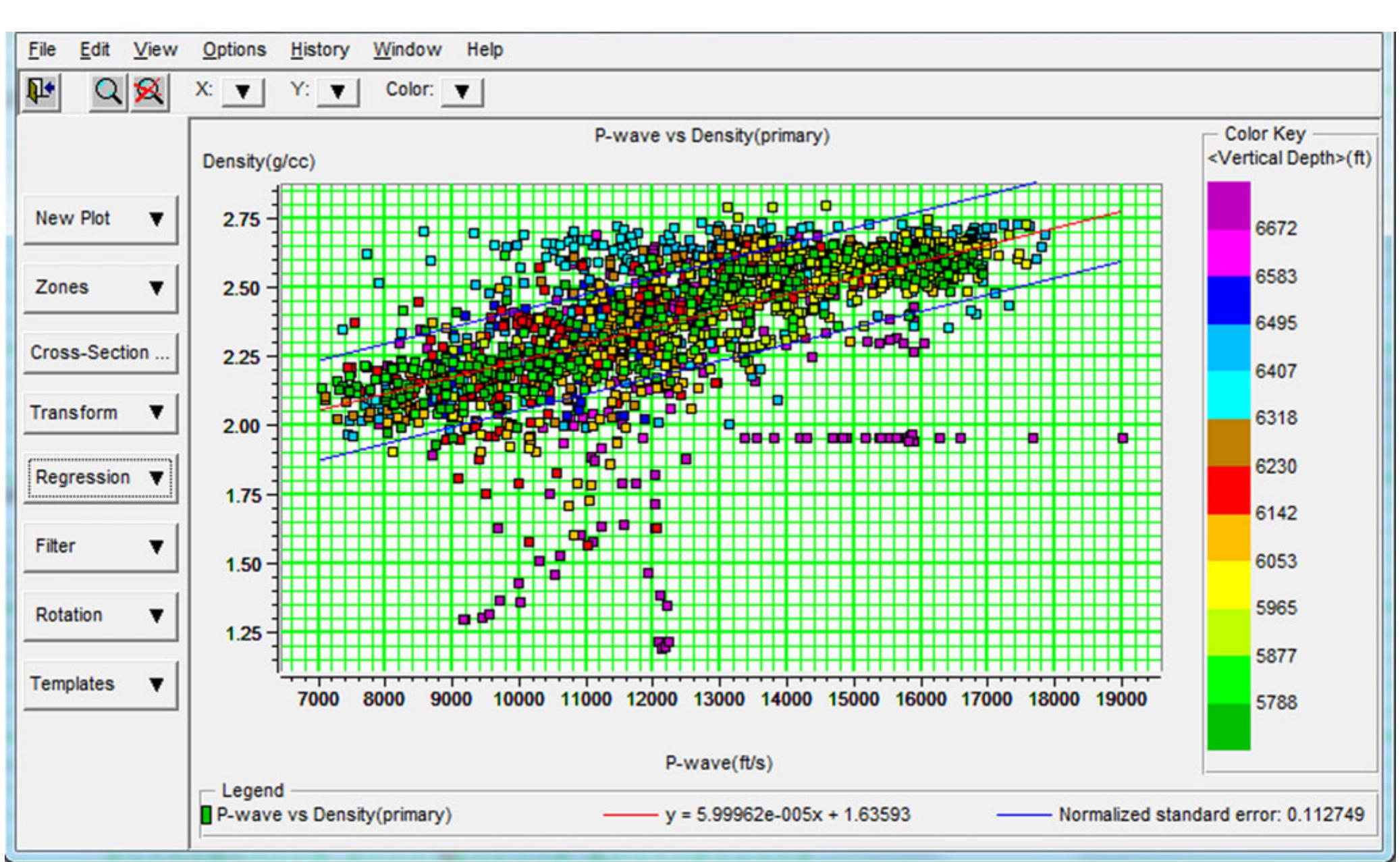 The crossplot between velocity and density values (the well