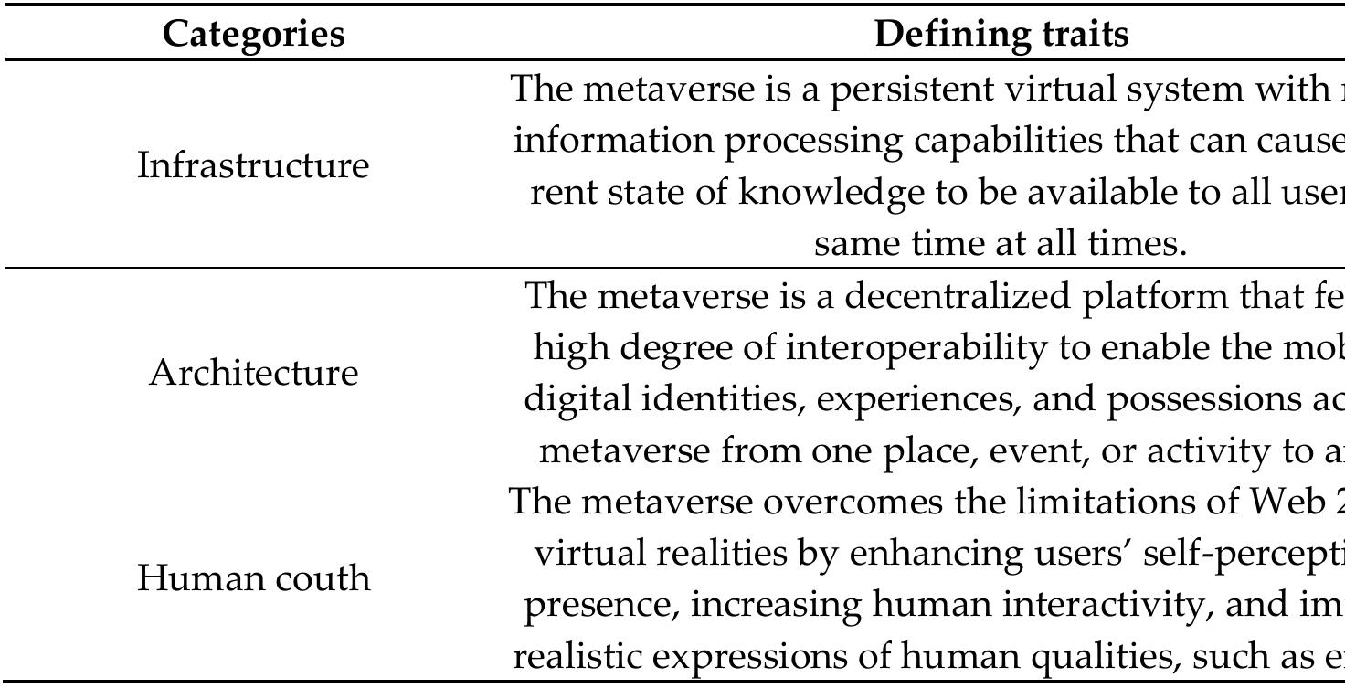 Source: adapted from momtaz [38] (p. 228). table 2. defining