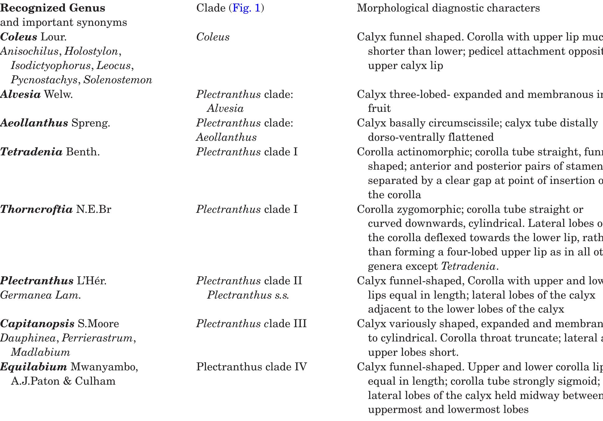 Genera recognized and diagnostic features past: pycnostachys