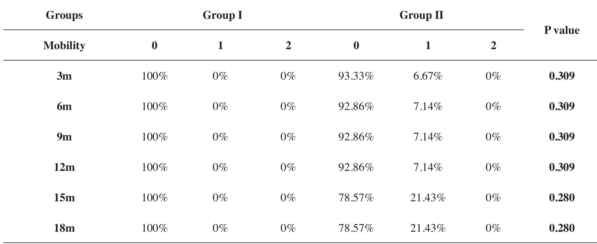 (3): shows the mobility score comparison between two groups