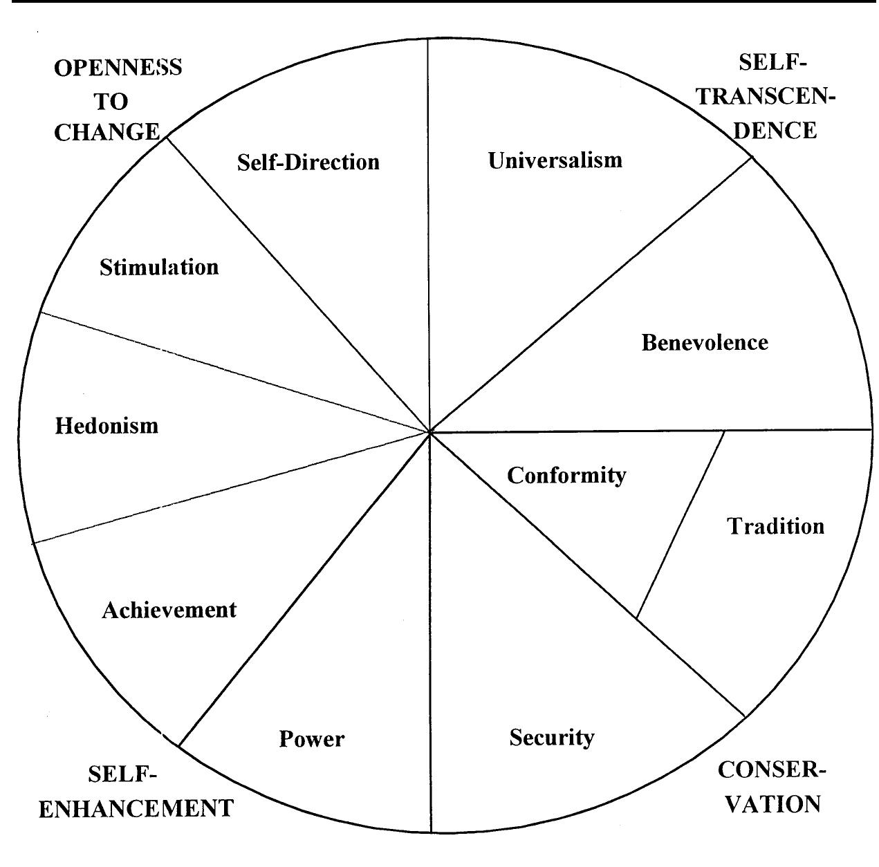(PDF) Value Consensus and Importance