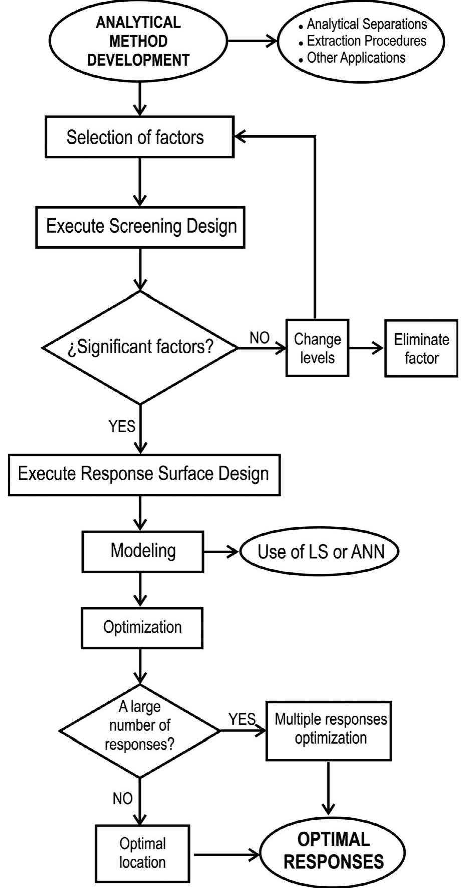 Flow chart which shows schematically how doe and rsm are