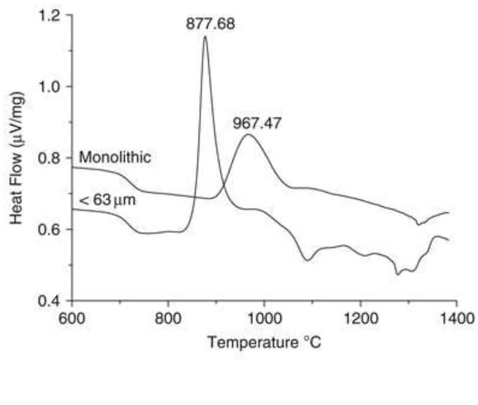 Figure 1 - from Crystallization of SiO2-CaO-Na2O Glass Using