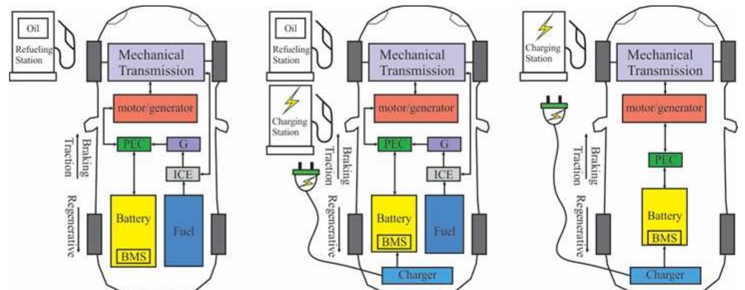Note: pec-power electronic converter, bms-battery management
